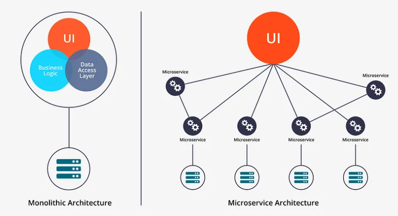 From Monolith to Microservices: A Practical Guide for a Smooth Transition | by Yaren Gunduz | Medium