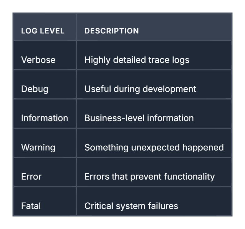 The Complete Guide to Optimized Logging in C# | by Iryna Tyshchenko ...