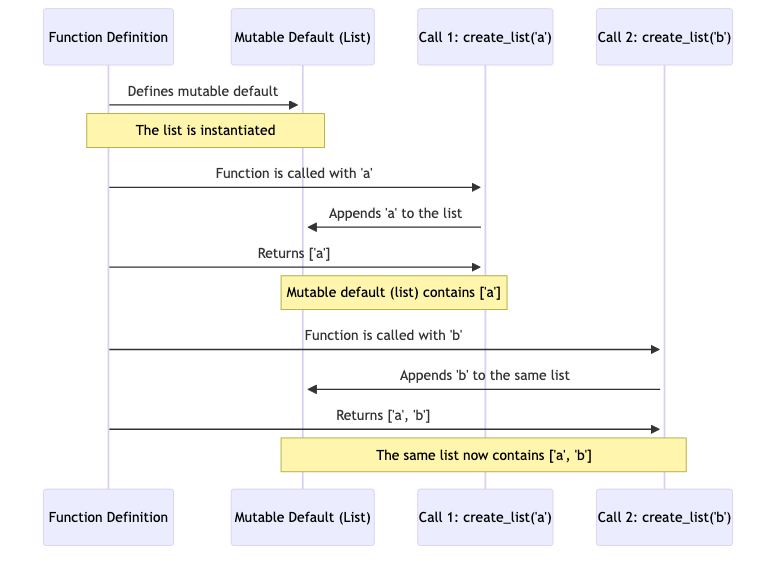 Function Arguments In Python. Interesting & Unexpected Behaviours | by ...