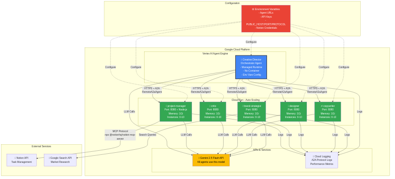 Building Distributed Multi-Agent Systems with Google’s AI Stack: Part 6 ...