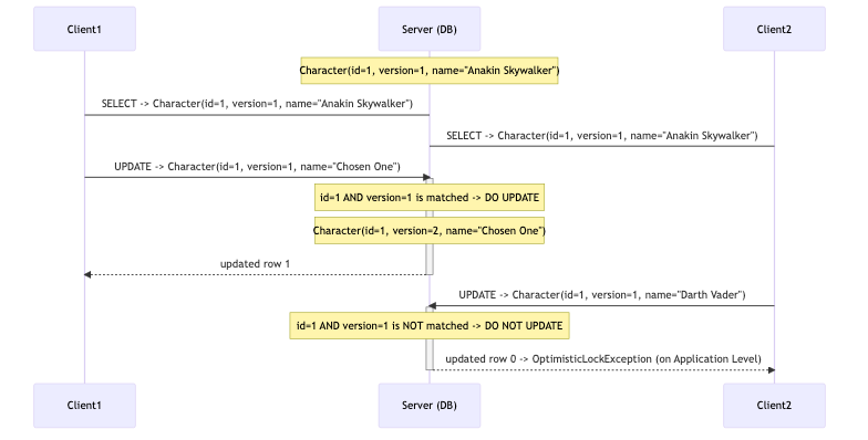 Exploring Optimistic Locking. You can control concurrent requests… | by ...