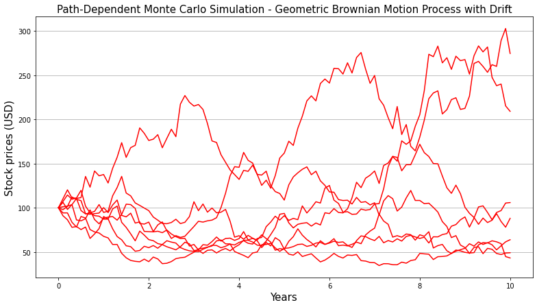 Geometric Brownian Motion (Random Walk) Process with Drift in Python; Simulate the Future ...