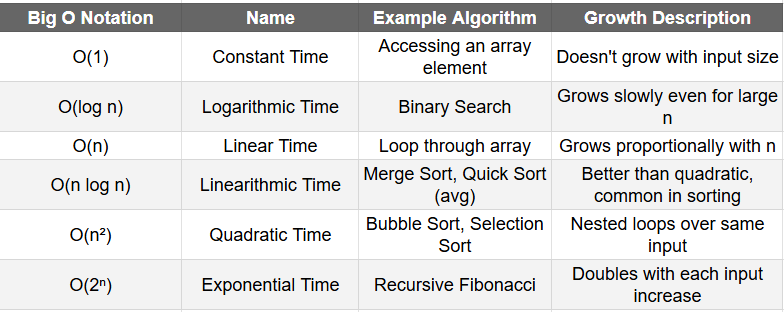 Big O notation. In a easy way | by Camila Da Rosa | Medium