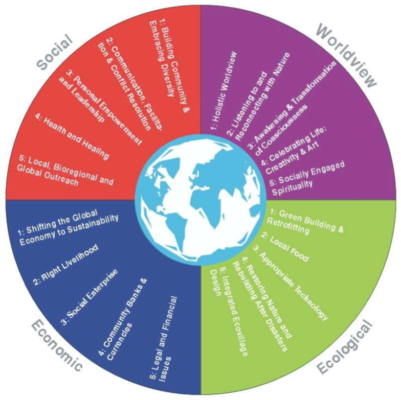 Integrated Sustainable Community & Ecovillage Design Education | by ...