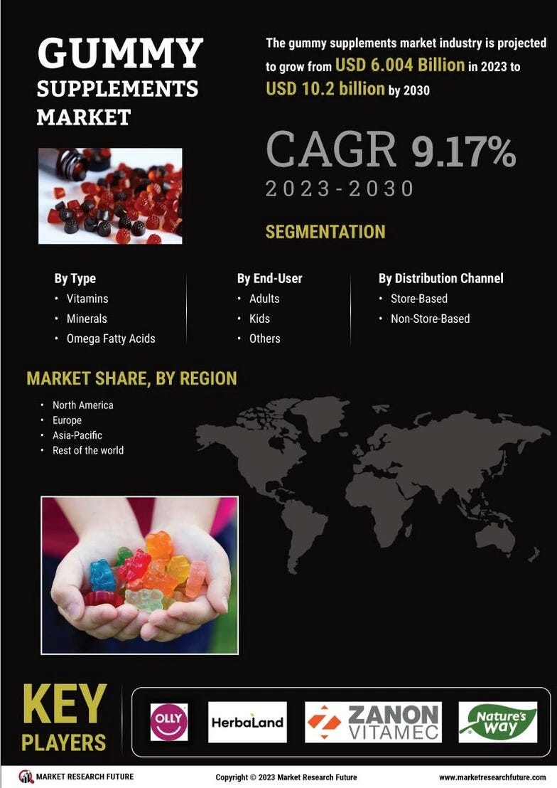 Gummy Supplements Market : New Product Launches to Gain Competitive ...