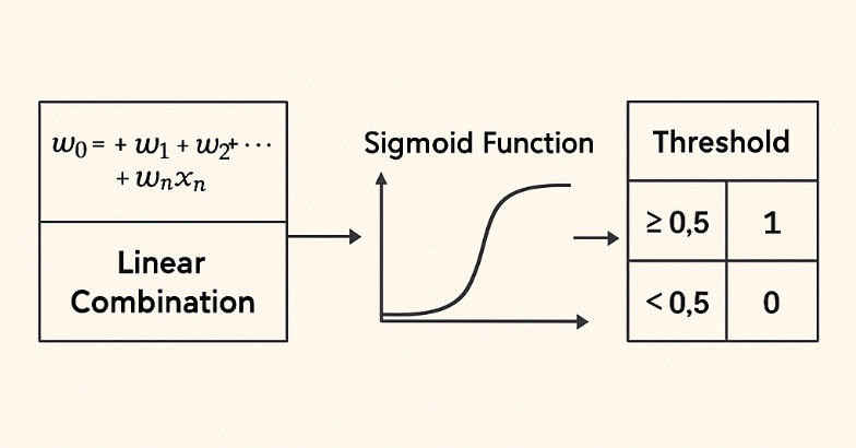 Why Logistic Regression is Called “Regression” Even Though It’s Used ...