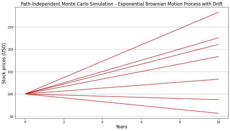 Exponential Brownian Motion (Random Walk) with Drift Process in Python | Medium