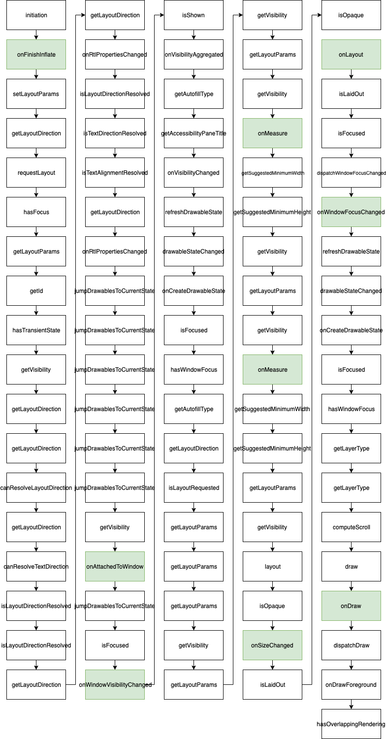 The Complete Custom View And Viewgroup Function Sequences On Android By Rifqi M Fahmi Medium