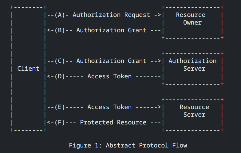 Implementing OAuth 2.0 to Access Google APIs | by Chaitanya Kadu | Medium