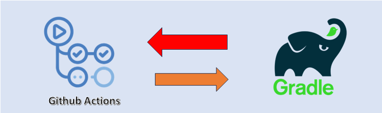 Implement CI/CD Process with GitHub Actions in Spring Boot Project with Gradle(Java 21) | by ...
