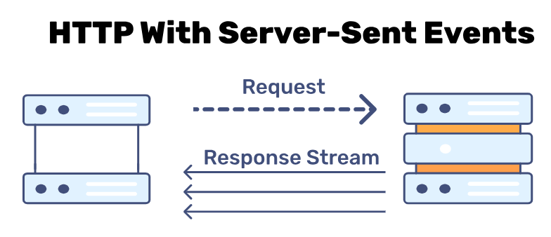 Angular: How I understood Server Sent Events with NodeJs Express | by ...