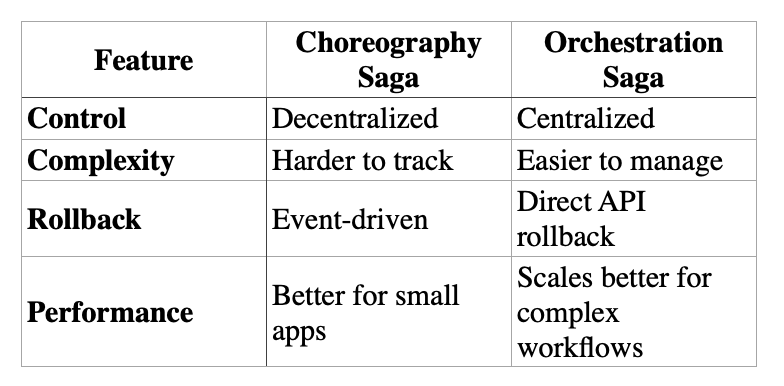 Microservices Design Pattern: Explain Saga Pattern with Example(Part 2) | by Aayushi Chourasiya ...