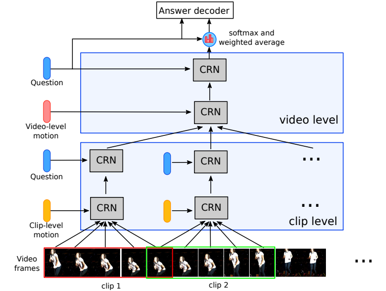 Video Question Answering using Hierarchical Conditional Relation Networks | by Dhruv Patel | Mar ...