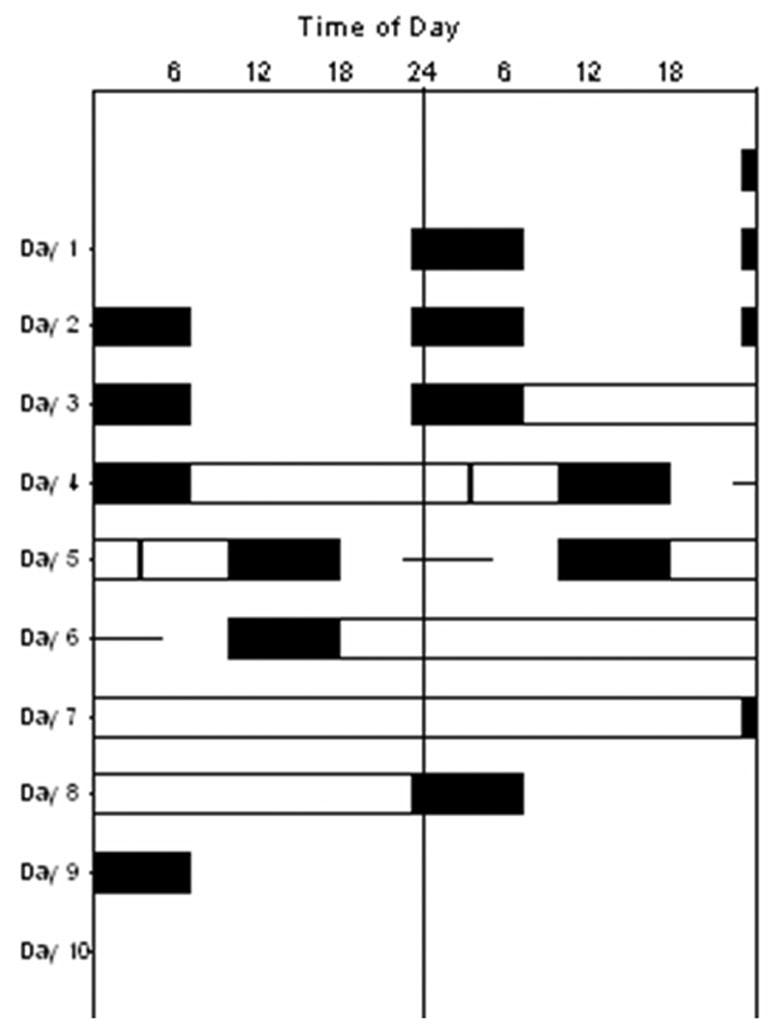 Decreased sensitivity to phase-delaying effects of moderate intensity ...
