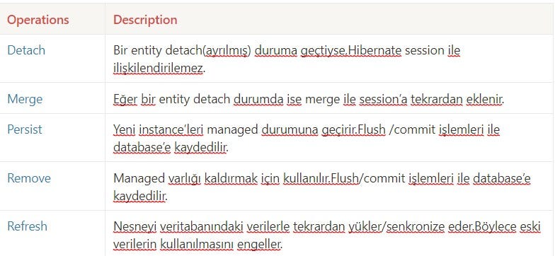 Jpa Entity Lifecycle Nedir Java Persistence Apijpajava By Alper Şener Jul 2023 Medium