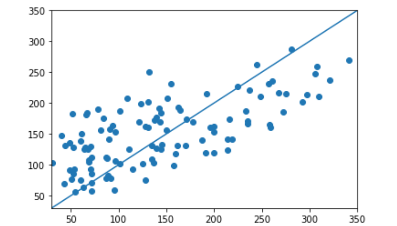 Linear Regression- Part 2 - Anika Murarka - Medium