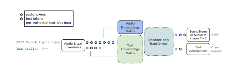 Google’s AudioPaLM AI, An Overview… | by Jeffrey Boopathy | Generative AI