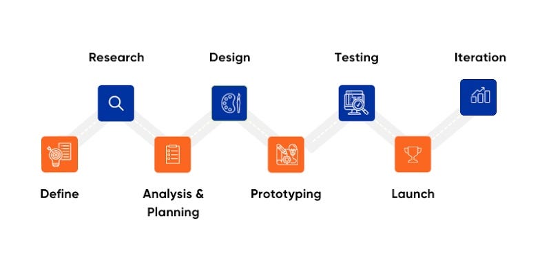 Unveiling the Essence of Design Process in UI/UX | by Charles Obi | Medium