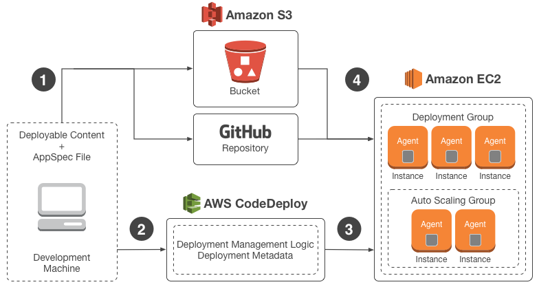 Bitbucket과 AWS를 사용한 배포 자동화. 이 글에서는 Bitbucket Pipeline과 AWS… | by Junghyo Cho | Pagecall ...