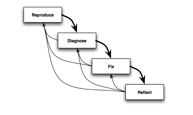 Debugging like a pro. Bugs are always on the development… | by Gonzalo ...