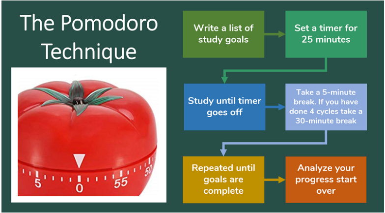 Work Done with Pomodoro Technique | by Ghulam Murtaza | Medium