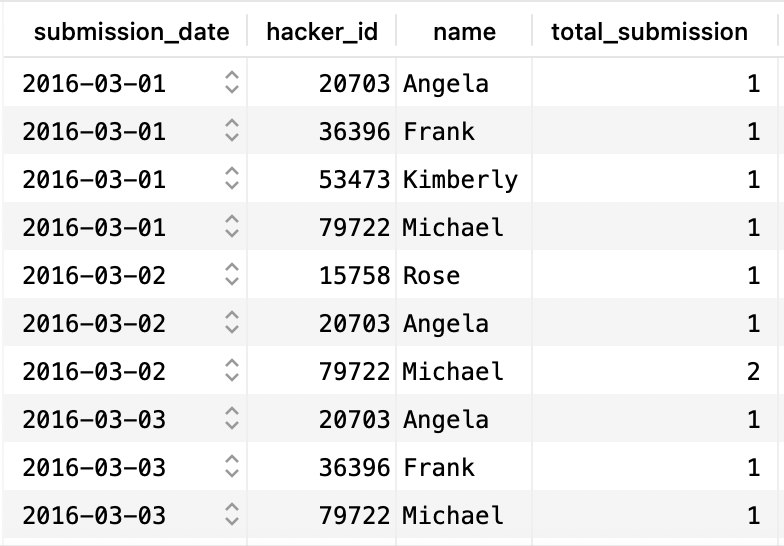 HackerRank — 15 Days of Learning SQL Solutions | by Nur Yaumi | Medium