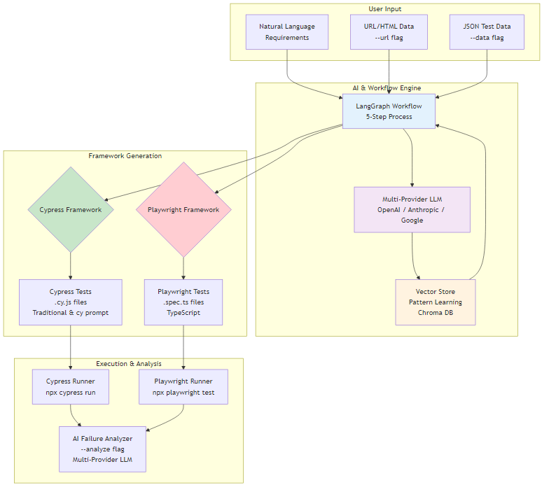 Multi-LLM Test Automation: Generate Cypress and Playwright Tests with ...