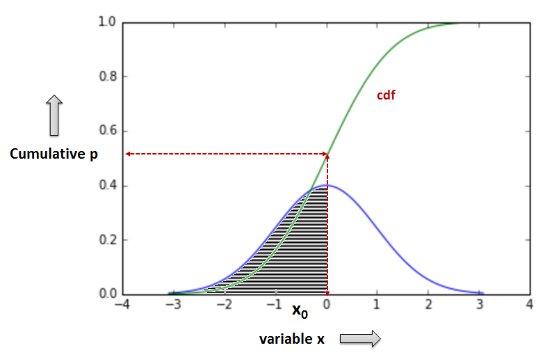 Probability Density Functions(PDF) and Comulative Density Function(CDF) | by Harsh Arora | Medium