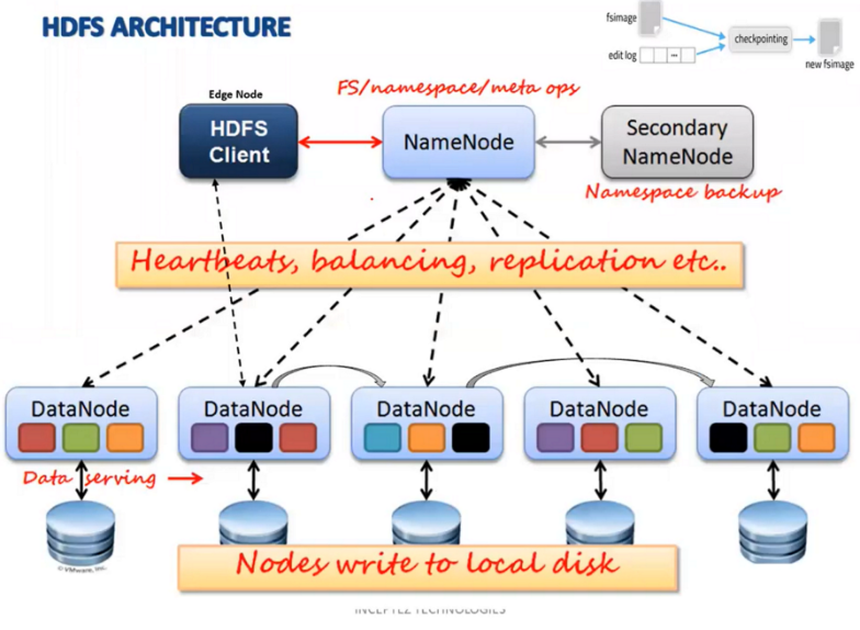 Hdfs Architecture Hdfs Is An Open Source Component Of The… By Hari Kamatala Medium
