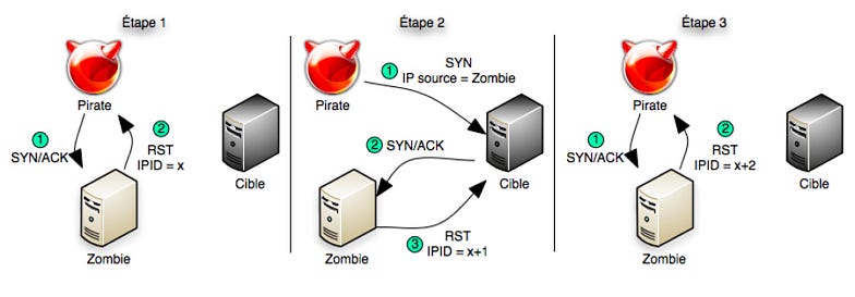 Zombie Scan (Idle Scan) in Nmap Explained: How It Works, Commands, and ...