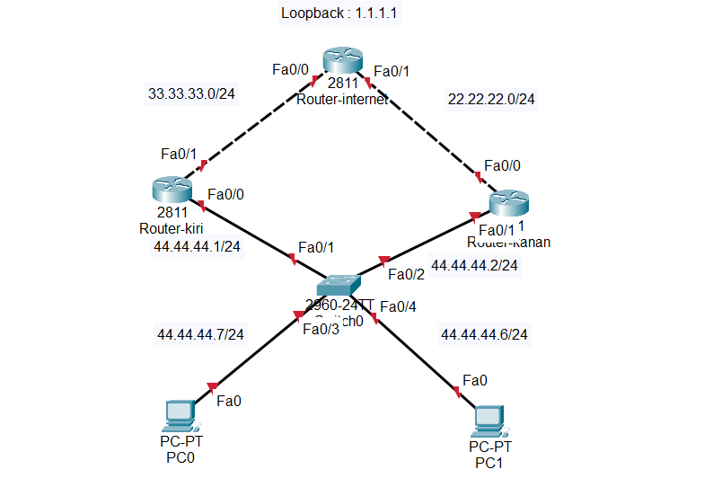 HSRP. HSRP (Hot Standby Redundancy Protocol)… | by Dzakky al firdaus ...