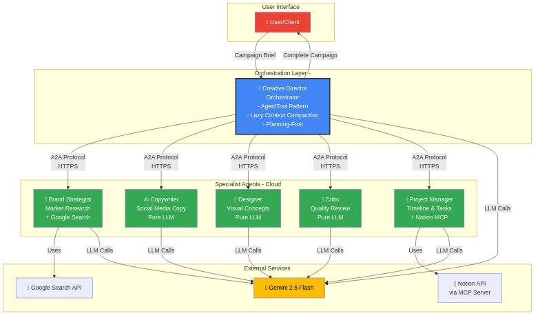 Building Distributed Multi-Agent Systems with Google’s AI Stack Part 1 ...
