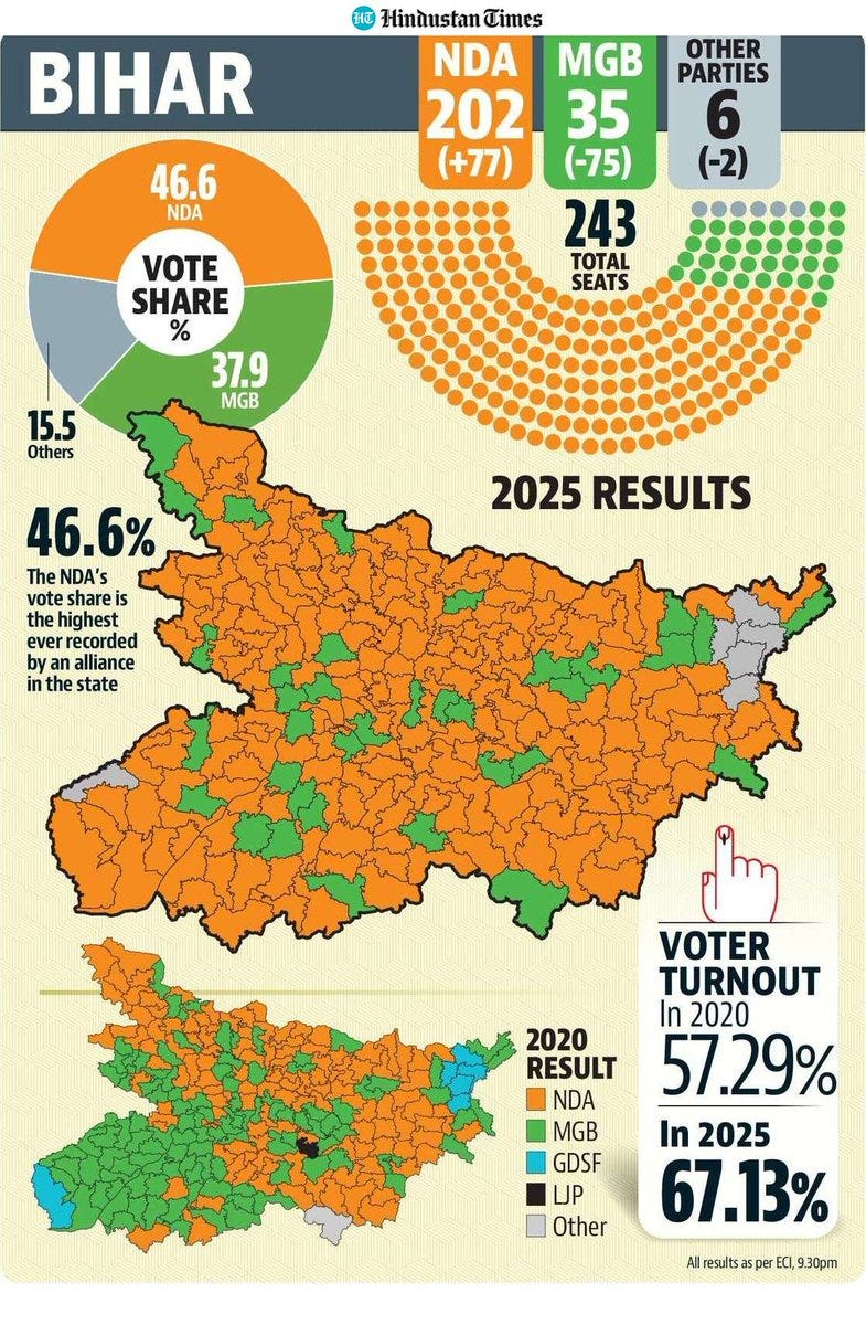 Bihar Elections 2025: A Transformative Moment | by Akarshi Gupta | Medium