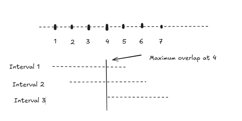 Maximum number of overlapping Intervals | by Pooja Rai | Jun, 2025 | Medium
