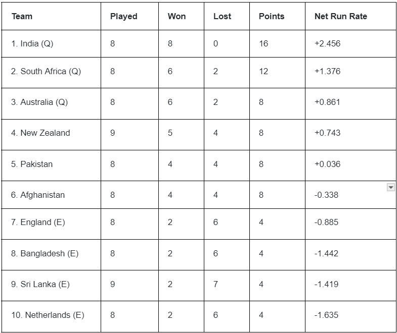 Pakistan’s World Cup 2023 Semifinal Chances: Check Out the Odds | by ...