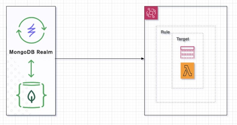 Serverless change notifier using Mongodb realm (stitch) triggers and AWS eventbridge. | by ...