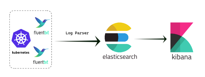 EFK Stack (Elasticsearch, Fluentbit, Kibana) via Minikube | by Ersin SARI | Medium