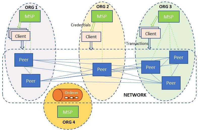 Designing a Hyperledger Fabric Network | by Techie Marketer | Coinmonks | Medium