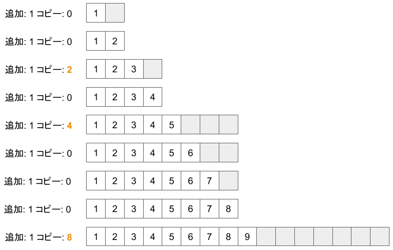 Pythonユーザーなら知っておきたいのリストの仕組み. Pythonでプログラムを書くとき、ほぼ必須となるデータ構造であるリスト… | by ...