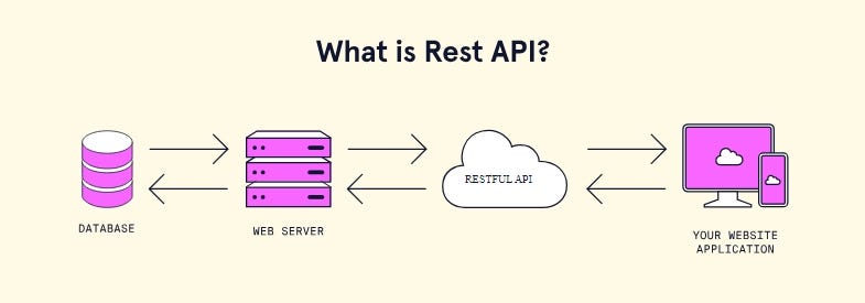 Unlocking the Power of REST APIs: A Beginner’s Guide to Seamless Web Communication | by Rahman ...