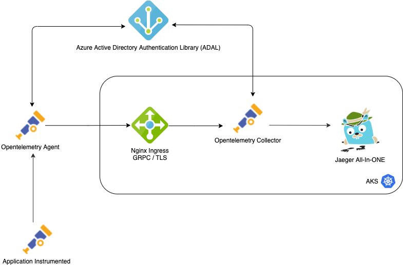 Authenticate your OpenTelemetry Collector using Azure ADAL | by William Tavares | Medium