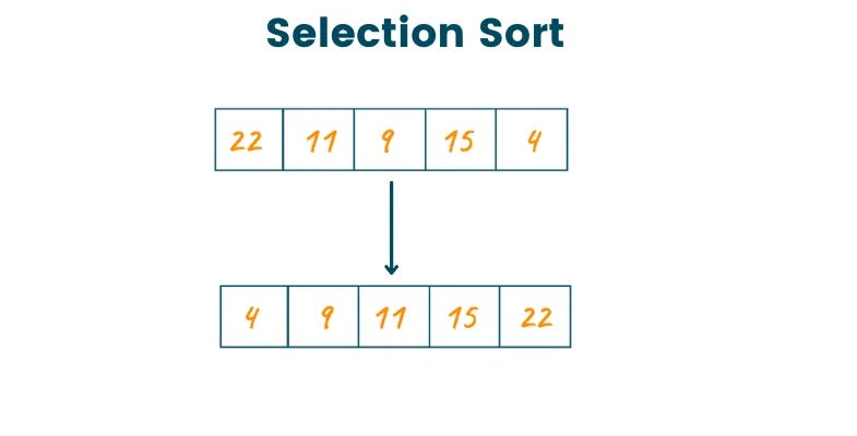 Selection Sort Algorithm Selection Sort Algorithm Is A Sorting By Mehmet Akif Özgür Medium