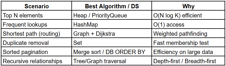 Using the Right Methods in the Right Place in Java Spring Boot — Backed by DSA Concepts | by ...
