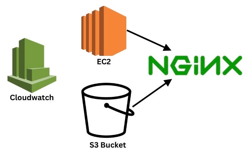 Creating a Dynamic Website Using AWS | by Michael Johnson | Medium