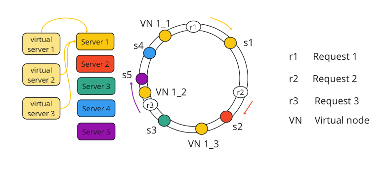 Consistent Hashing. In this blog, we’ll talk about what is… | by vishal ... Consistent Hashing. In this blog, we’ll talk about what is… | by vishal ...