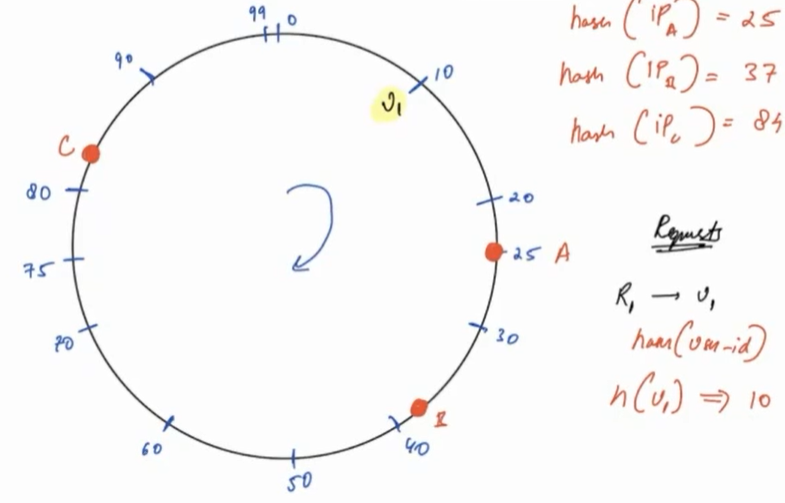 🔁 Consistent Hashing Explained Simply: The Backbone of Scalable Distributed Systems | by ...