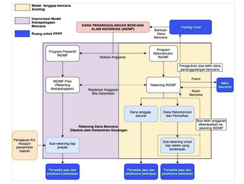 Membangun Sistem Pembiayaan dan Asuransi Risiko Bencana di Indonesia | by CSIS Indonesia | CSIS ...