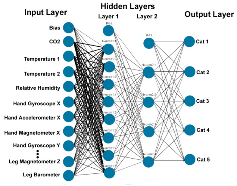 •supervised And Unsupervised Machine Learning For Real Time Detection And Classification Of Road