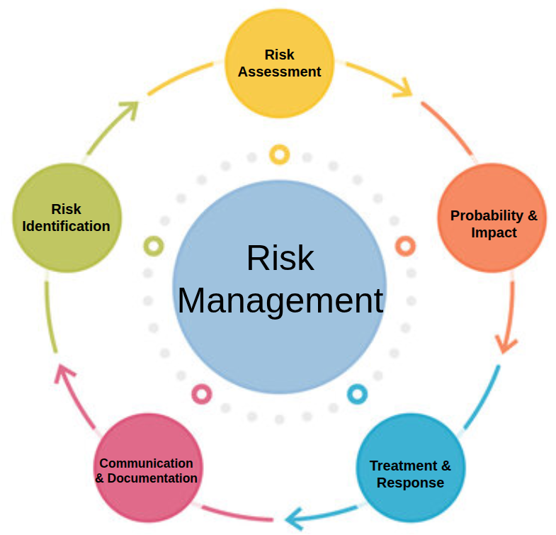 Cybersecurity Foundations Series: Security Principles: Part 4 — Risk ...