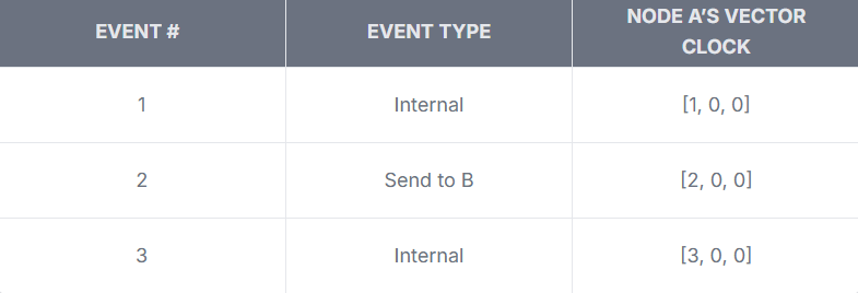 Vector Clocks: Track Causality and Event Ordering in Distributed ...
